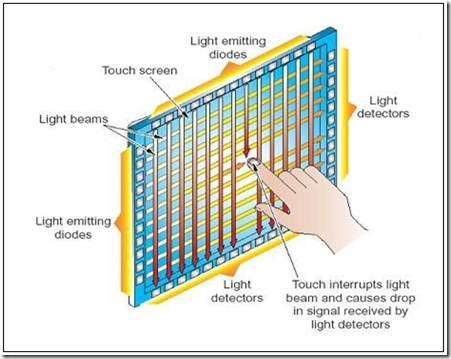 Engineer Project and Seminar: Touch Screen TECHNOLOGIES Page 3